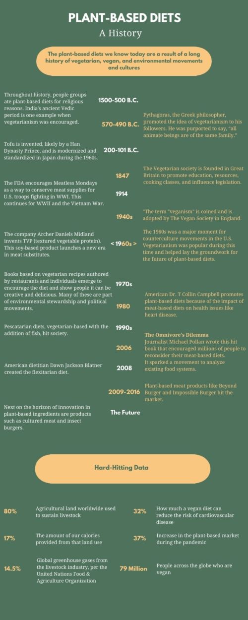 Plant-Based Diets, Then and Now - Improved Nature
