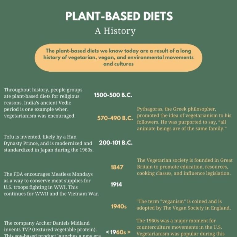 Plant-Based Diets, Then and Now - Improved Nature
